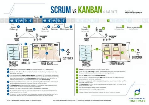 Agile Development Scrumban Agile Software Development Kanban Agile