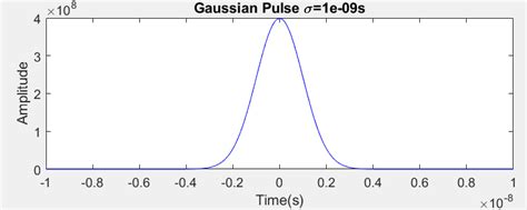 Plotting A Guassian Fwhm 1 Ns