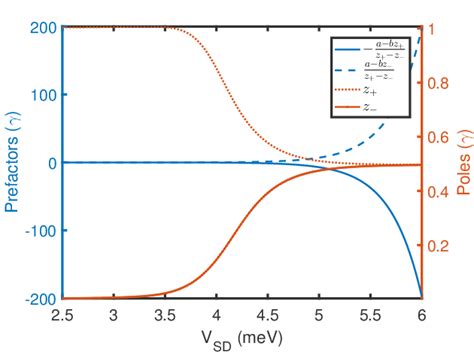 Colour Online The Left Axis Plots The Coefficients Of The Exponential Download Scientific
