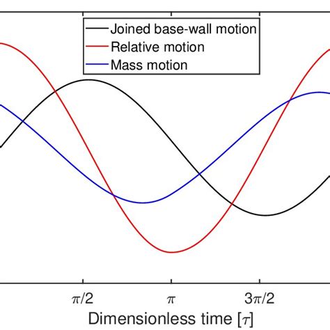 6 Two Stop Stick Slip Response Of A Harmonically Excited Sdof System
