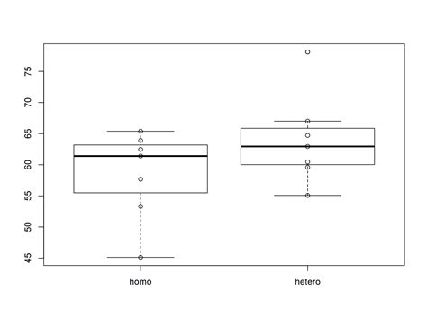 Data Manipulation And Visualization