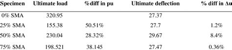 The Ultimate Load And Deflection Of The FEM Model With Different Download Scientific Diagram