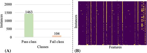 secom dataset description a instances distribution within the two download scientific diagram