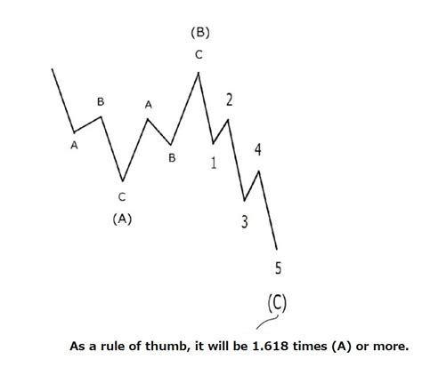 What Is Elliott Wave Japan Elliott Wave Institute