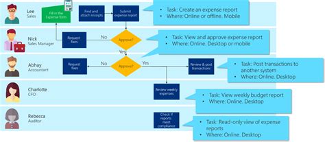 Designing Which Type Of App To Make Power Apps Microsoft Learn