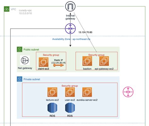 aws ec2 간 통신 이슈 해결