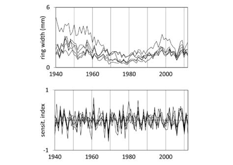 The Course Of Sites Tree Ring Width Chronologies Top And Sites Download Scientific Diagram