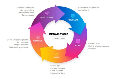 How Ppdac Diagram Helps You Solve Problems Thai Nguyen Posted On The