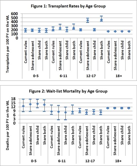 Broader Geographic Sharing Of Adolescent Lung Donors Improves Allocation Efficiency Atc Abstracts