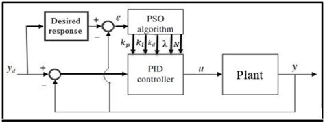 A Diagram To Adjust The Pid Controller By The Pso Algorithm Download