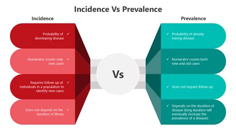 Explore Incidence Vs Prevalence Powerpoint Presentation