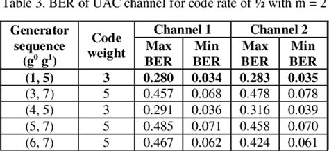 Table 3 From Performance Analysis Of Convolution Code With Variable Constraint Length In Shallow