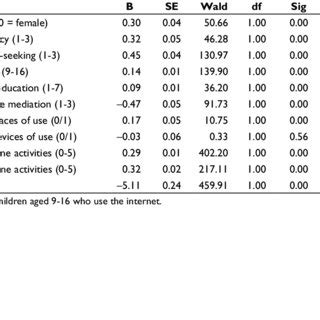 2 Regression Analysis For Seeing Sexual Images Download Table