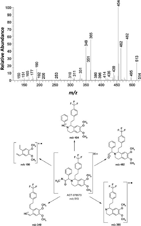 The Lc Msms Spectrum Of Almorexant And Major Fragmentation Reactions Download Scientific
