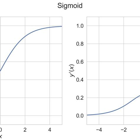 8 Softplus Activation Function Y X And Its Derivative Y X