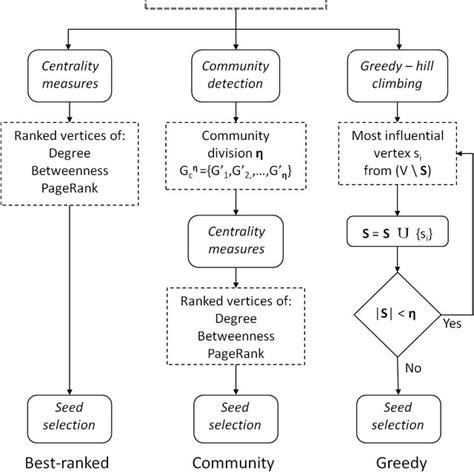 Methods Considered Here To Address The Influence Maximization Problem Download Scientific