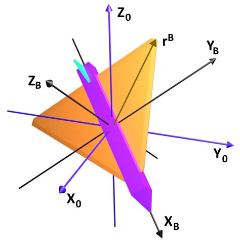 Clear Graphical And Mathematical Explanation Of Yaw Pitch And Roll Euler Angles Part