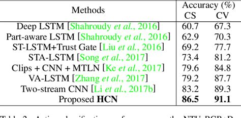 Co Occurrence Feature Learning From Skeleton Data For Action Recognition And Detection With