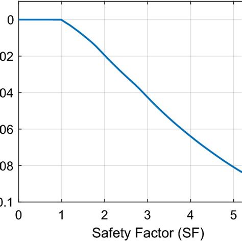 Objective Function Value For Varying Safety Factors For A Specific Download Scientific Diagram