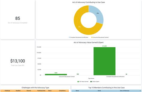Standard And Use Case Dashboards Overview Influitive Support