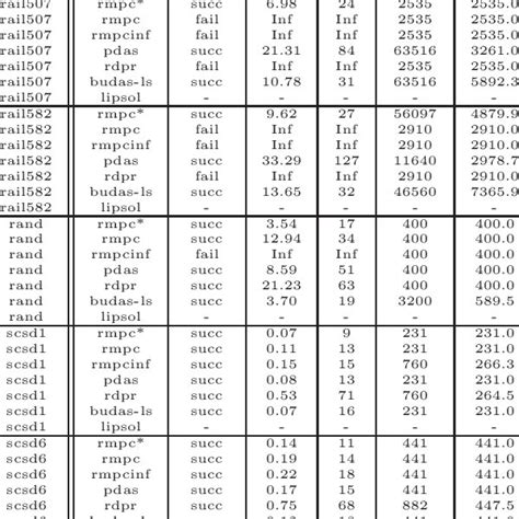 Comparison Of Algorithms With Constraint Reduction Download Table