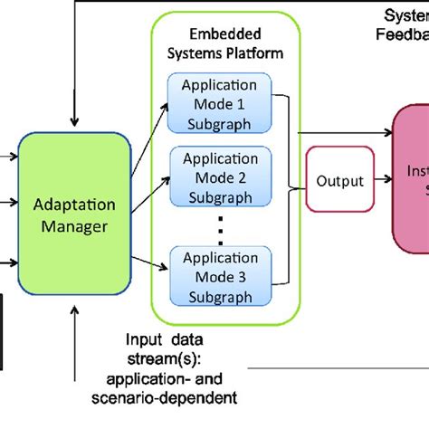 Data Driven Multi Mode Embedded System Design Flow Download