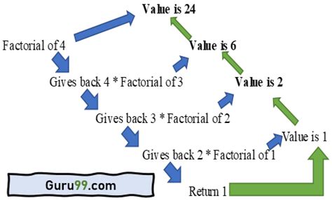 Demystifying The Factorial Function In Python Guru Software