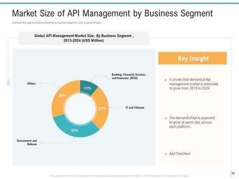 Api Management Market Powerpoint Presentation Slides Presentation