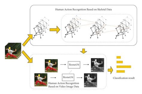 Two Stream Fusion Method Combining Video Image Data And Skeletal Joint Download Scientific
