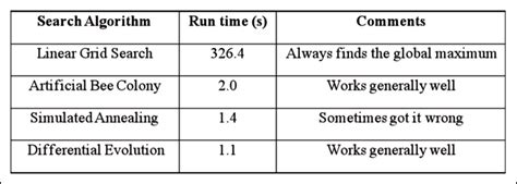 Fast Search Algorithms For Automatic Localization Of Microseismic