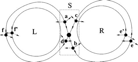 Schematic Illustration Of A Double Scroll Chaotic Attractor And The Download Scientific Diagram
