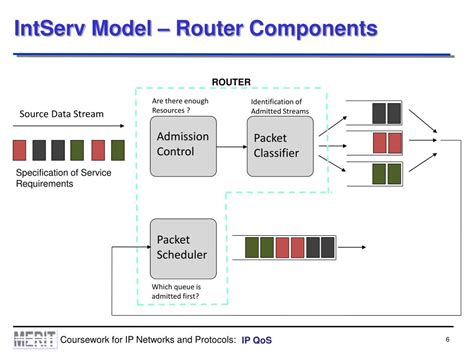 Ppt Ip Qos Powerpoint Presentation Free Download Id3346698