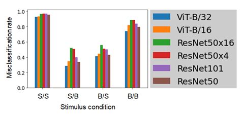 Figure C1 Results Of Misclassification Rates For The CLIP Models Using