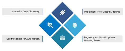 Inside Data Masking Techniques Challenges And Best Practices Solix Blog