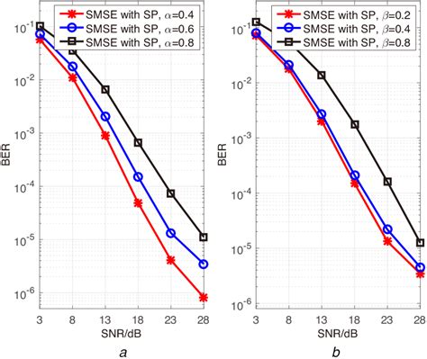 Average Ber Performance Versus Snr For The Proposed Sp‐based Robust