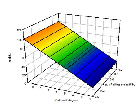 Traffic Vs Multipath Degree In Energy Efficient Routing Protocol When Download Scientific