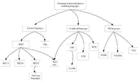 2 System And Process Modeling Languages Download Scientific Diagram