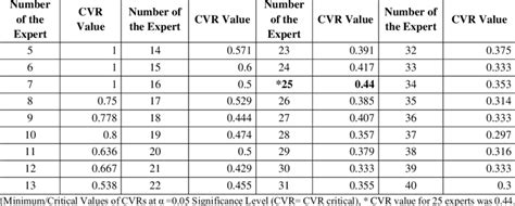 Expert Group Content Validity Table Download Scientific Diagram