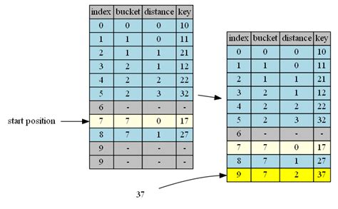 Road To Clustered Hashing Robinhood Hashing Revisioned Programmers Digest