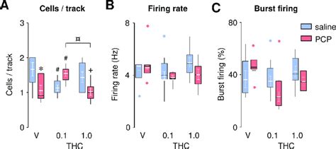Thc Reversed Pcp Induced Decrease In Dopamine Neuron Population Download Scientific Diagram