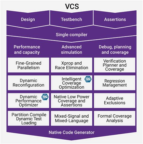VCS Functional Verification Solution