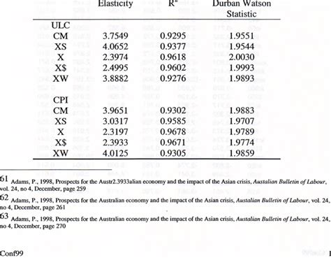 Australias Export Elasticity Download Table