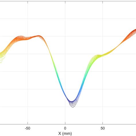 Surface Profile Of Specimen B After Cubic Spline Smoothing Download Scientific Diagram
