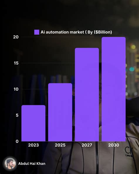 Ai Future Trend Automation Efficiency Abdul Hai Khan