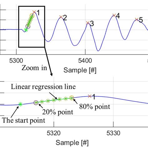 Time Delay Estimation By First Of Arrival Download Scientific Diagram