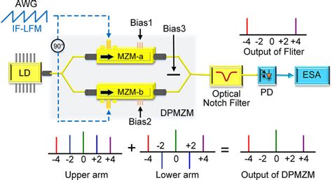 Principle Of The Microwave Photonic Frequency Octupling Download