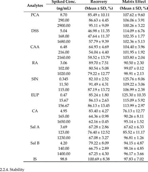 Extraction Recoveries And Matrix Effects Of The Nine Analytes In Rat