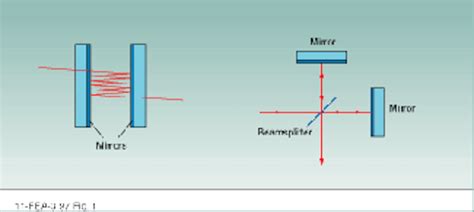 Interferometry Determines Wavelengths Precisely Laser Focus World