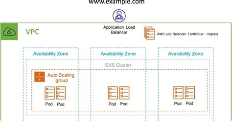 For Testing Purpose Creating A K8s On Aws Using Eks And Expose Easily An Application On