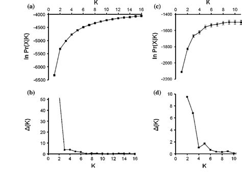 Mean Log Likelihood Probability Ln Pr X K And K Over Ten Runs For Each Download Scientific